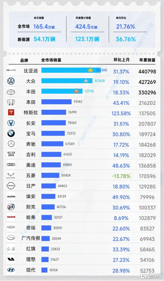 全市场、新能源双第一 比亚迪（002594.SZ）3月终端销量实现突围_腾讯新闻