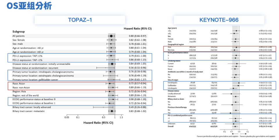 【2024ESMO GI 】丨TOPAZ-1研究3年OS获益翻倍，压力给到K966_腾讯新闻