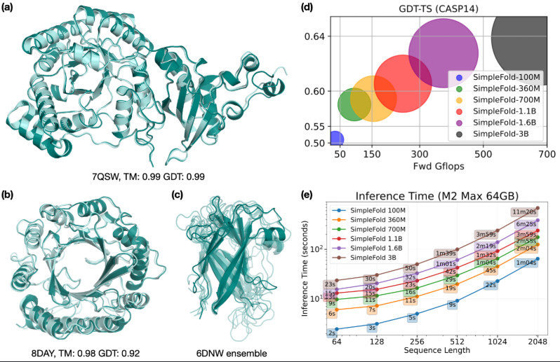 让模型直接“画”出蛋白质折叠，苹果推出SimpleFold通用预测模型，对标AlphaFold2_腾讯新闻
