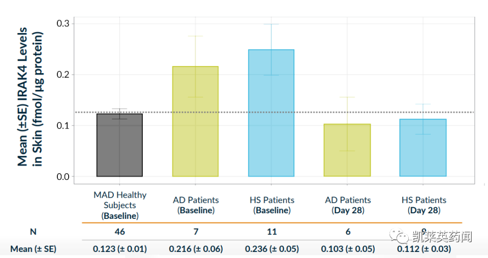 赛诺菲/Kymera：IRAK4降解剂KT-474首次公布化学结构，免疫炎症1期治疗结果积极！_腾讯新闻