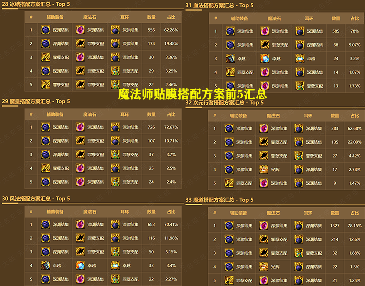 DNF：7W个角色次元回廊贴膜汇总！全职业前5展示，深渊套居榜首