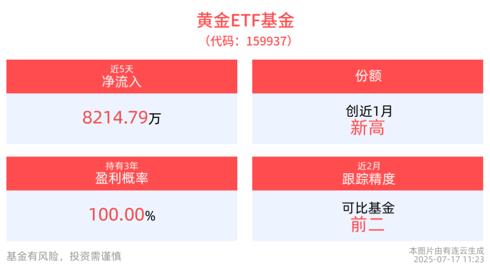 黄金ETF基金近5日净流入超8200万元，最新份额创近1月新高，多重催化因素叠加，黄金板块或迎来戴维斯双击_腾讯新闻