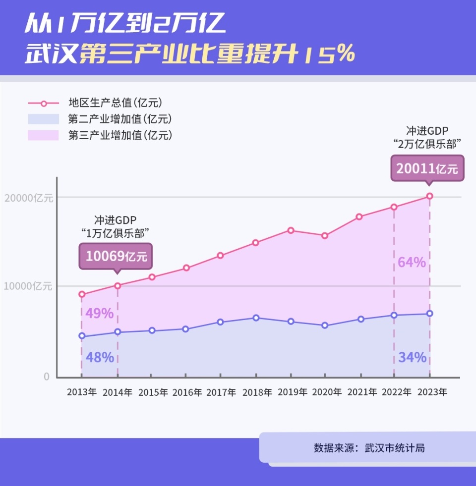 从GDP1万亿到2万亿 数读武汉产业结构如何完成“蝶变”升级_腾讯新闻