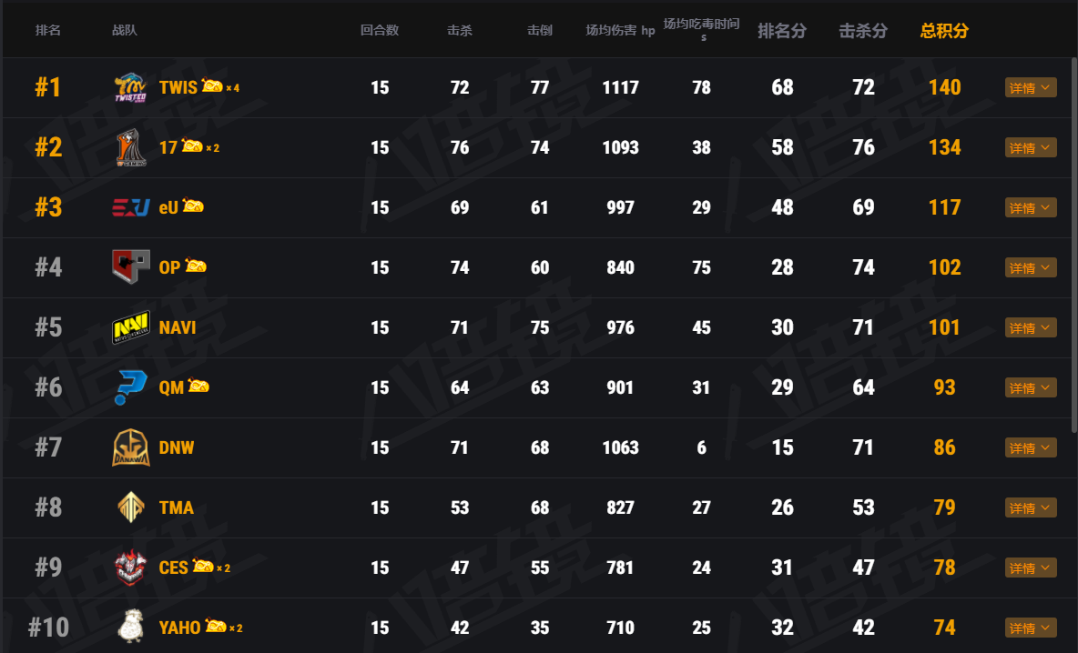 PGC：TMA争冠无望，17状态火热位列第二，打好最后五局就能封神！
