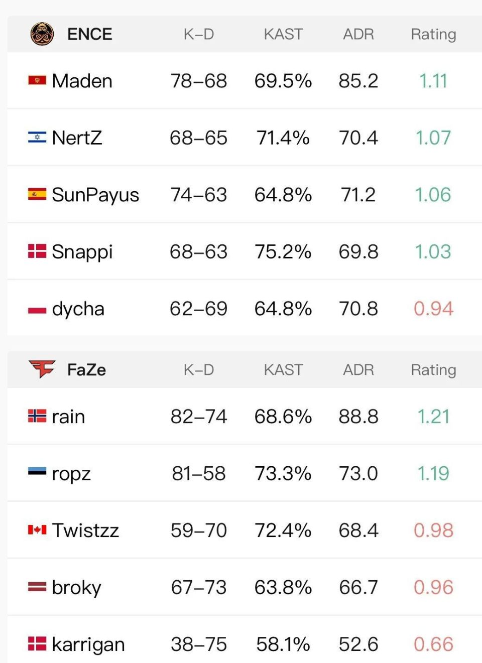 23年最精彩的遗迹！ENCE五加时掀翻FAZE！IEM达拉斯总决赛：ENCE vs MOUZ_腾讯新闻