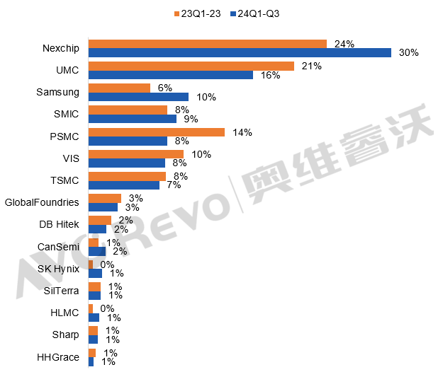 中国大陆在HV晶圆代工市场超越台湾地区，Nexchip占据首位_腾讯新闻
