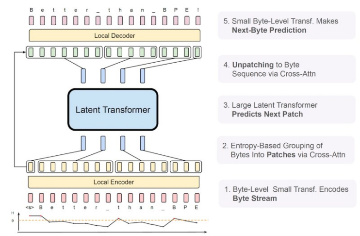 Meta开发新模型BLT，字节级处理超越传统Token架构_腾讯新闻