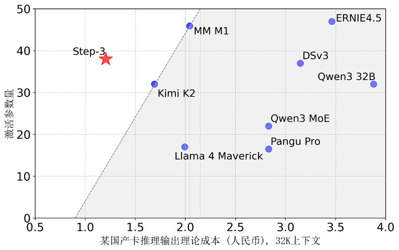阶跃Step 3炸场WAIC！最强多模态推理开源，推理效率提升300%_腾讯新闻
