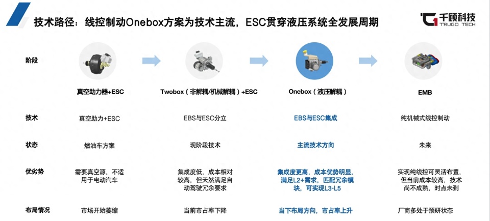 又一千亿市场迎国产替代契机 千顾科技：从EHB到EMB，ESC是关键_腾讯新闻