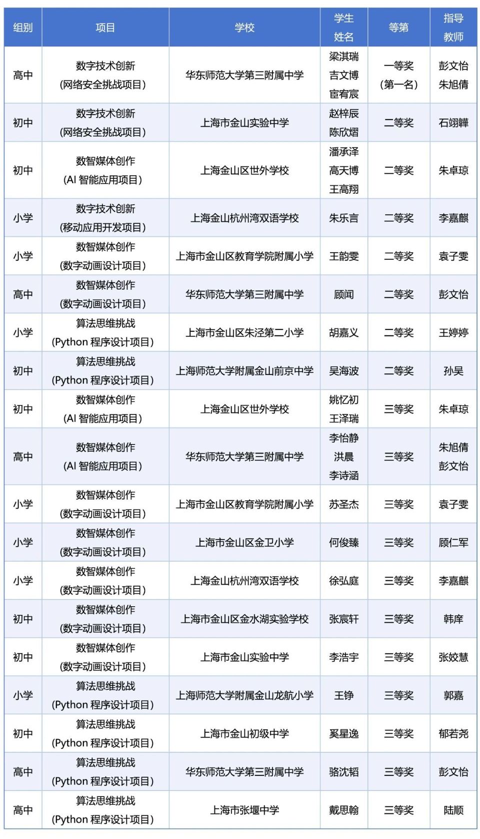 太燃了！金山学子拿奖拿到手软_腾讯新闻