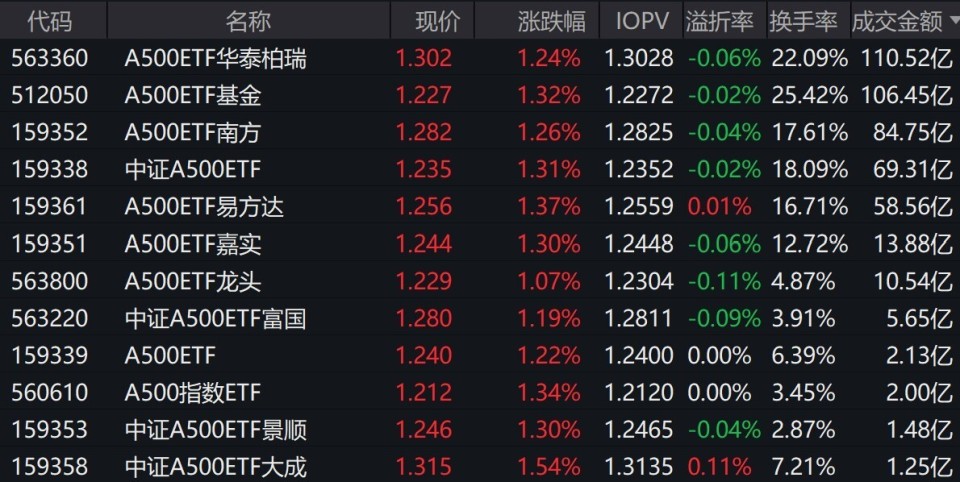 沪指再创十年新高，中证A500指数上涨1.24%，2只中证A500相关ETF成交额超106亿元_腾讯新闻