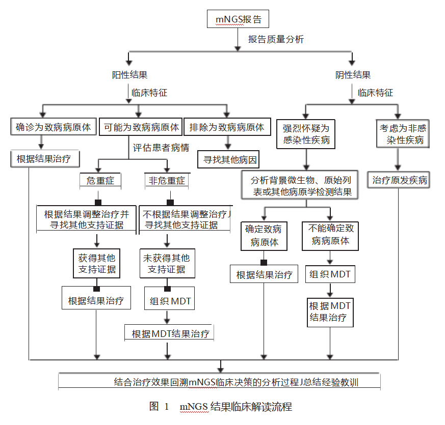 mNGS 报告如何解读？2023 最新专家共识来了！_腾讯新闻