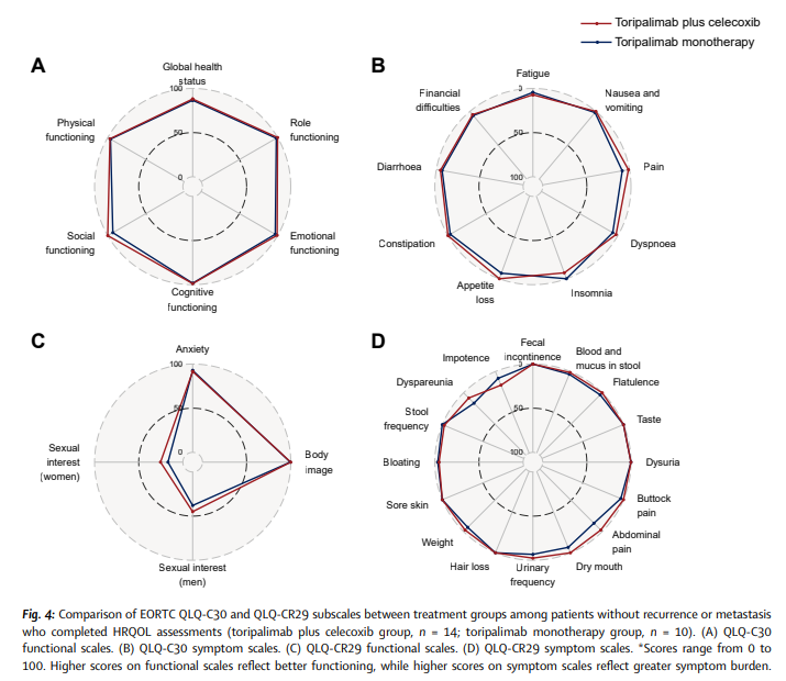 5 年 OS/DFS/EFS 率均 100%! 结直肠癌新辅助免疫再添中国数据_腾讯新闻