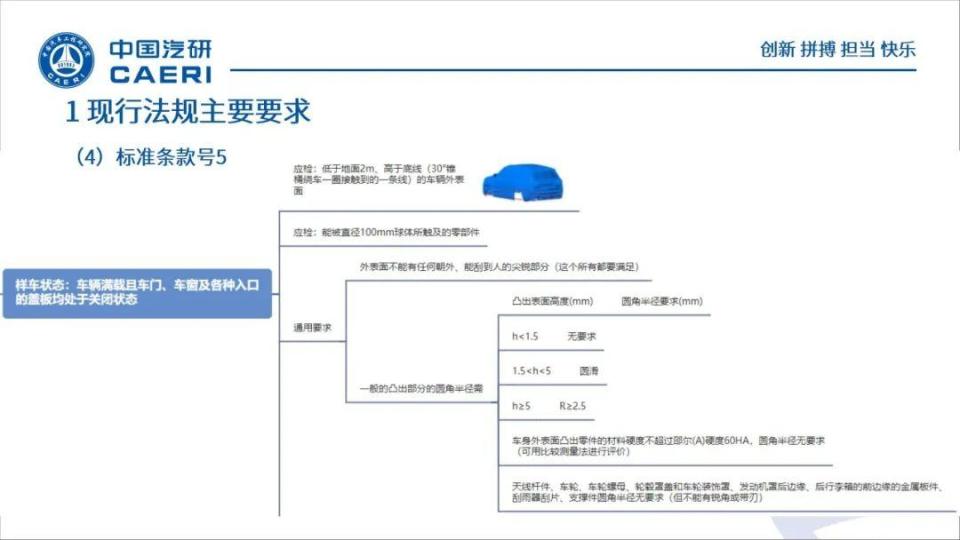 ECE R26 《乘用车外部突出物》解读_腾讯新闻