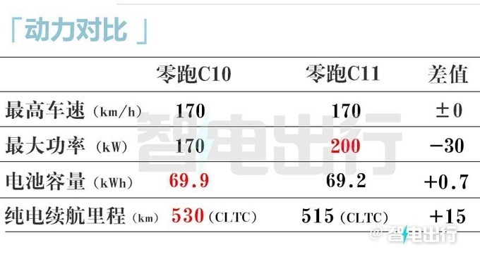 零跑官宣：C10最高降2.7万，12.88万起！ 空间比理想L7还大_腾讯新闻