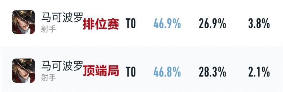 S37赛季射手梯队：两大T0领跑，伽罗最大黑马，肉装马可起飞了？_腾讯新闻