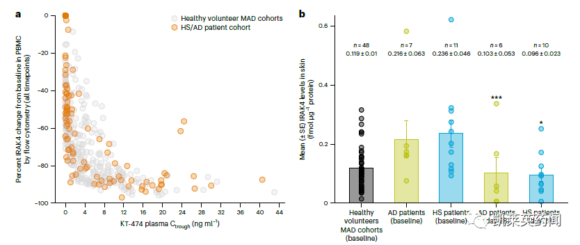 赛诺菲/Kymera：IRAK4降解剂KT-474首次公布化学结构，免疫炎症1期治疗结果积极！_腾讯新闻