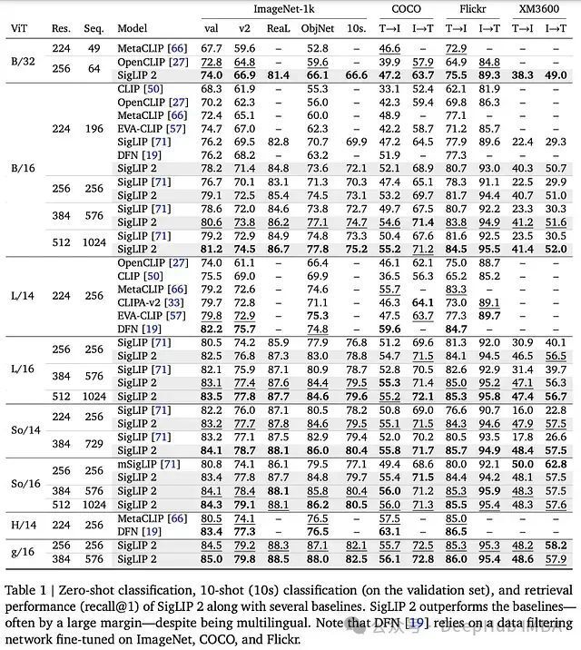 SigLIP 2：多语言语义理解、定位和密集特征的视觉语言编码器_腾讯新闻