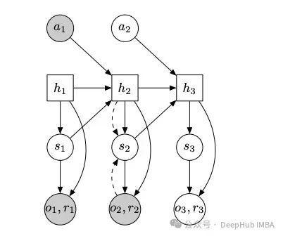 面向强化学习的状态空间建模：RSSM的介绍和PyTorch实现_腾讯新闻