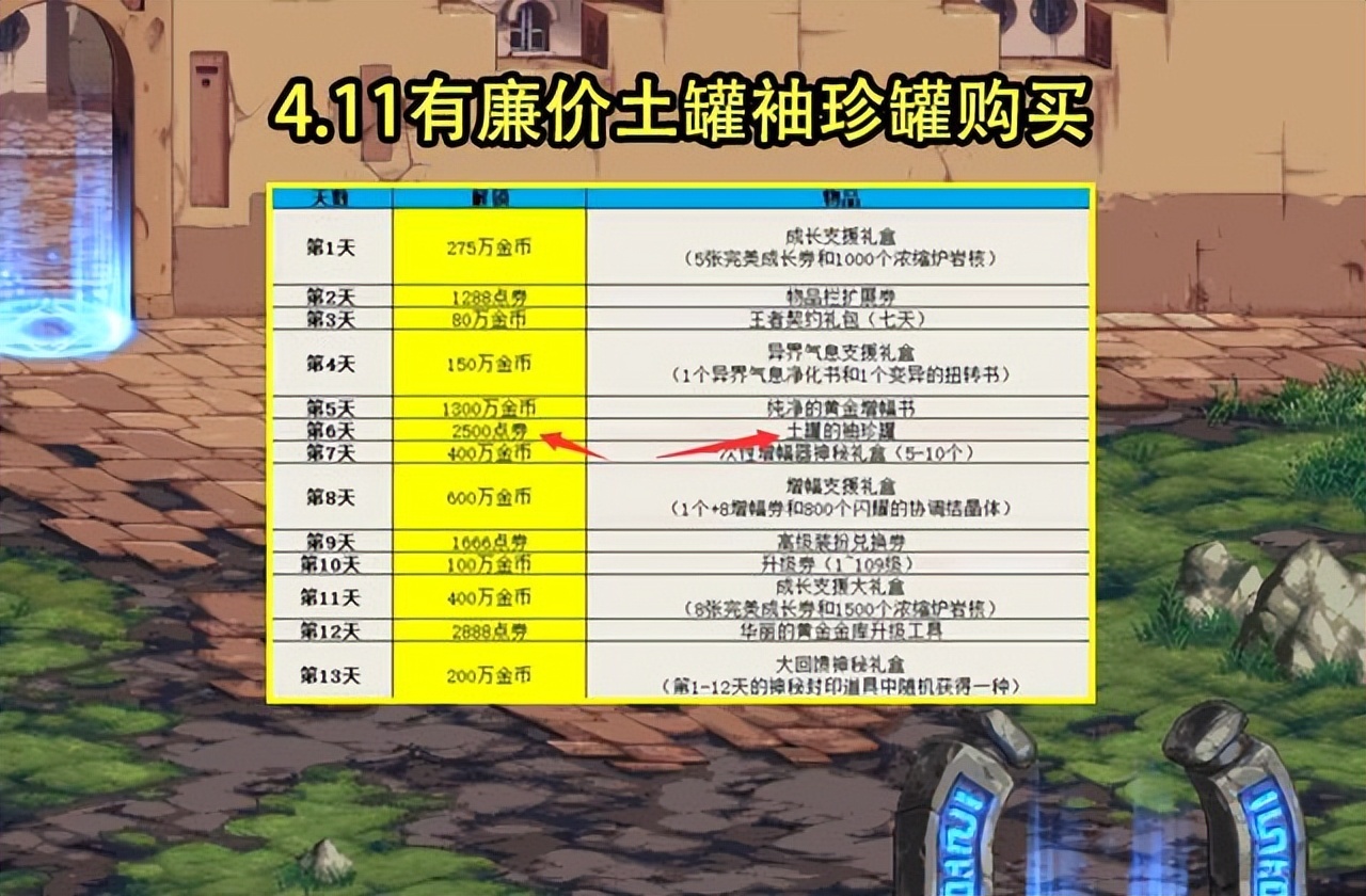 DNF：＋11增幅券崩盘了！首次低于8000W，但4.12买会更划算