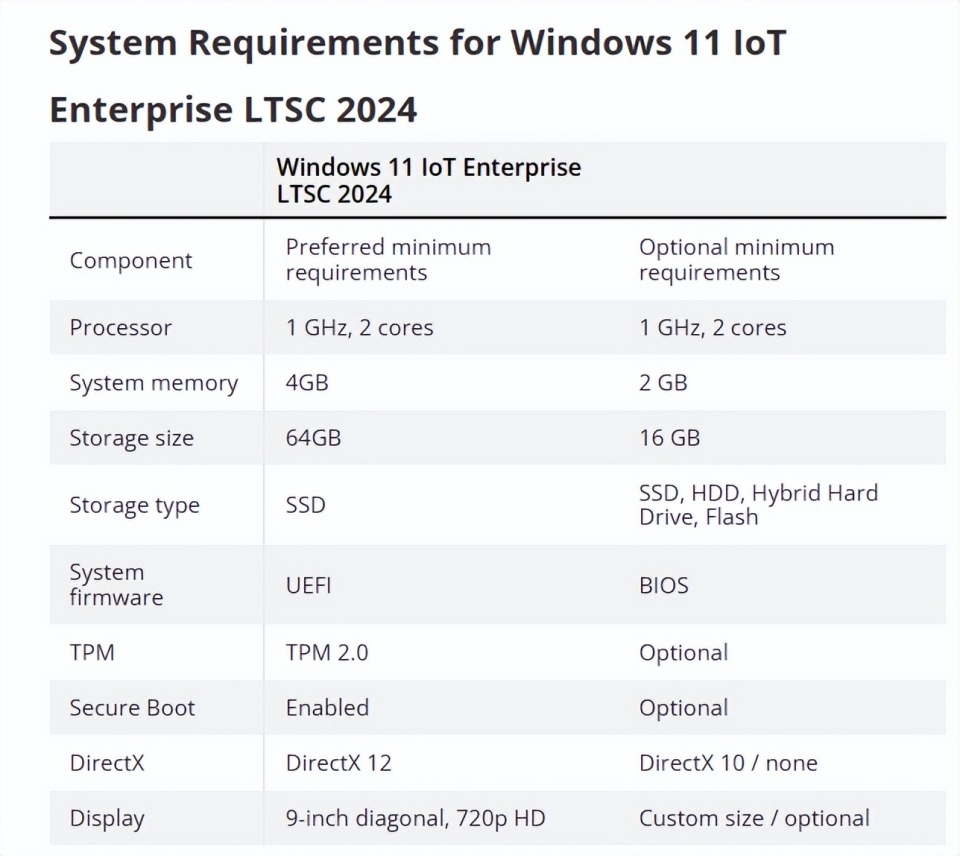 适用于企业级用户，微软发布Windows 11 IoT企业级LTSC 2024版_腾讯新闻