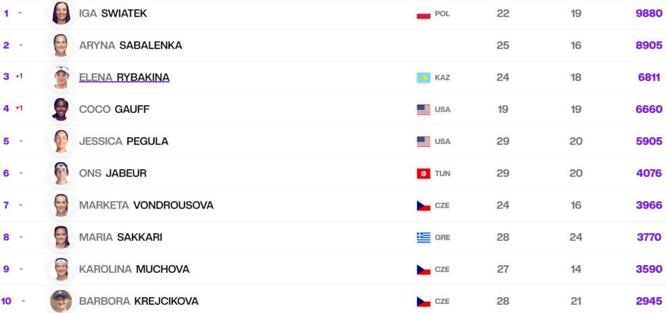 WTA最新排名公布：小花郑钦文再创新高，中国选手7人位列TOP100_腾讯新闻