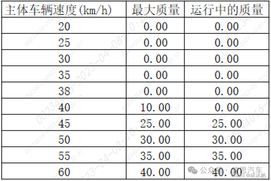 自动紧急制动系统升级为强标！各国AEBS法规盘点梳理_腾讯新闻
