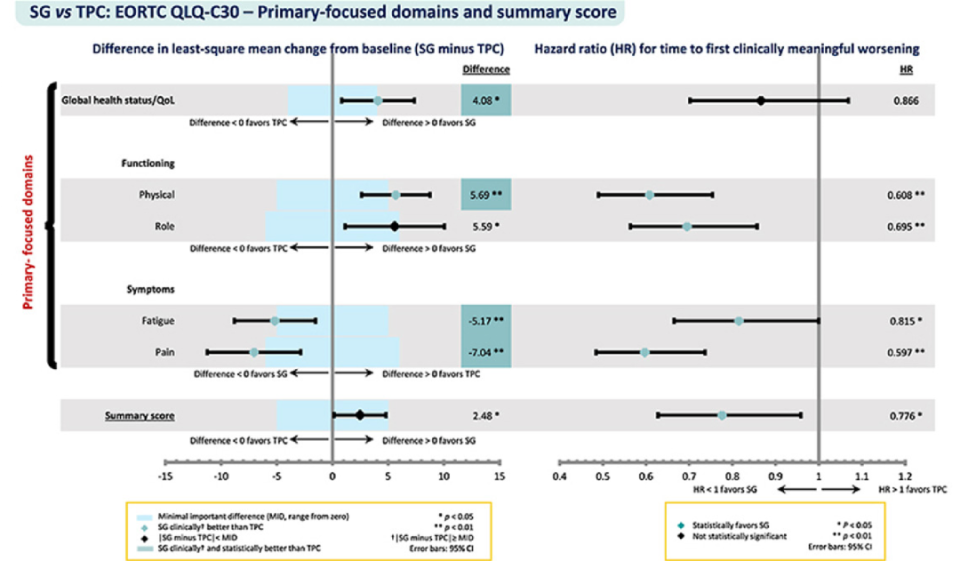 2023 CSCO指南会丨CSCO BC指南再次明确戈沙妥珠单抗（SG）二线治疗TNBC全人群地位，基于循证，布局未来_腾讯新闻