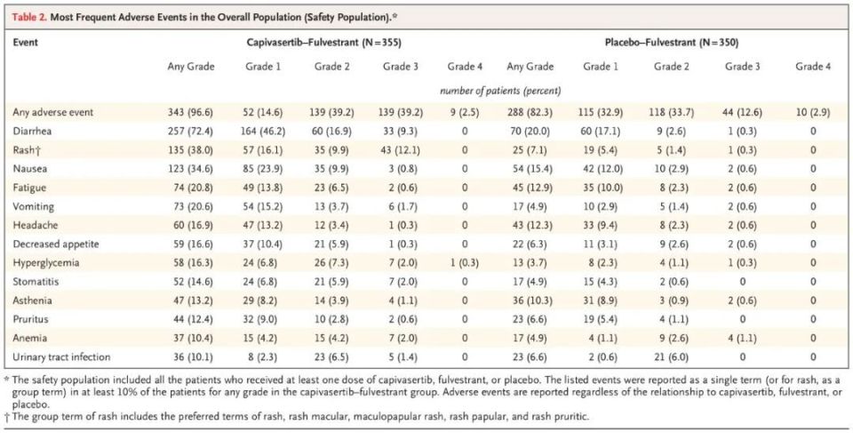 NEJM重磅：中位PFS翻倍！AKT抑制剂Capivasertib对晚期乳腺癌患者展现出色疗效_腾讯新闻
