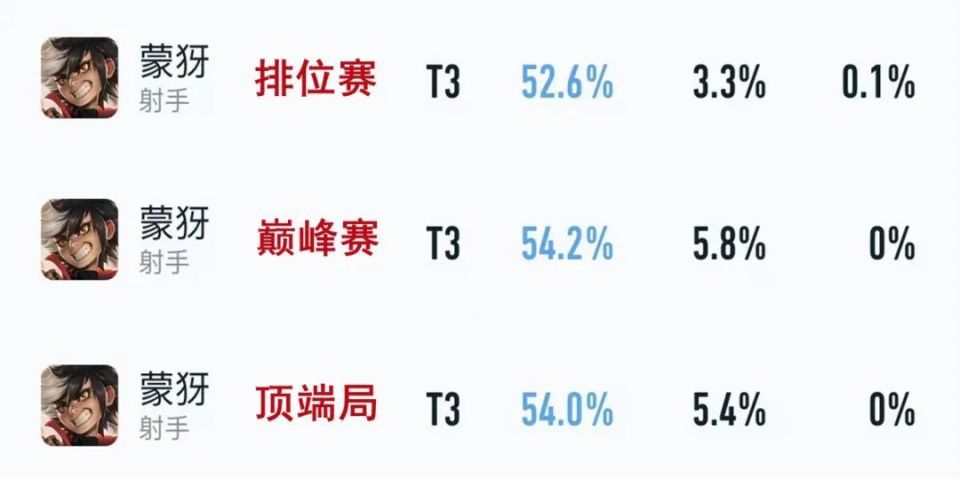 S36赛季新四大射手！守约成T0恶霸，站桩双雄起飞，蒙犽最大黑马_腾讯新闻