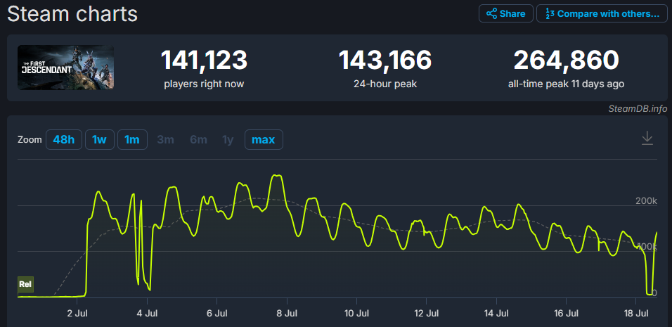 中韩巅峰对决：网易新游反超韩厂大作！跻身Steam TOP10_腾讯新闻