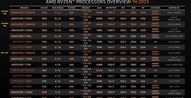 AMD锐龙9 7950X3D对标i9-13900KS，能效进步巨大_腾讯新闻