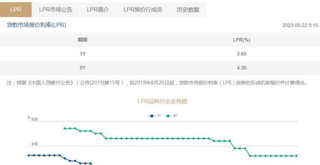 LPR连续9个月不变！1年期LPR为3.65％，5年期以上LPR为4.3％_腾讯新闻
