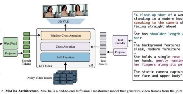 Meta发布MoCha模型，AI角色从“呆头鹅”秒变“老戏骨”，AI电影时代真的要来了_腾讯新闻
