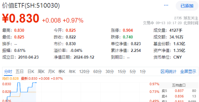 价值ETF盘中资讯|高股息表现强势，价值ETF（510030）盘中涨近1%！机构：市场或已具备底部条件_腾讯新闻