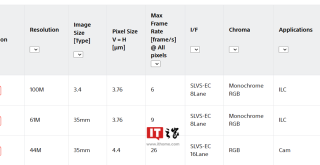 索尼发布 2 款公版全画幅 CMOS 图像传感器 IMX366/IMX455_腾讯新闻