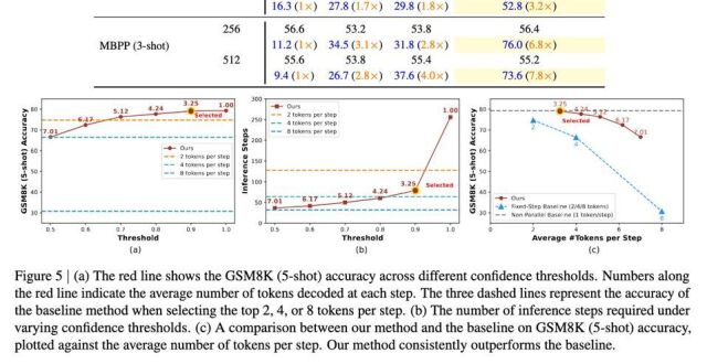 英伟达合作推出 Fast-dLLM 框架，AI 推理速度最高飙升 27.6 倍_腾讯新闻