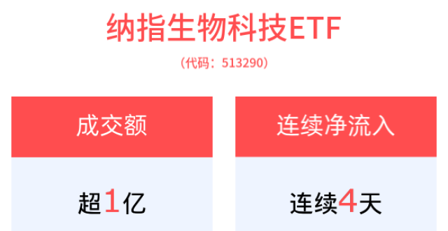 美股巨震，创新药巨头罕见深度下挫，全球创新药标杆——纳指生物科技ETF(513290)跌超3%，指数刷新近6个月低点，资金连续3日顶格申购！_腾讯新闻