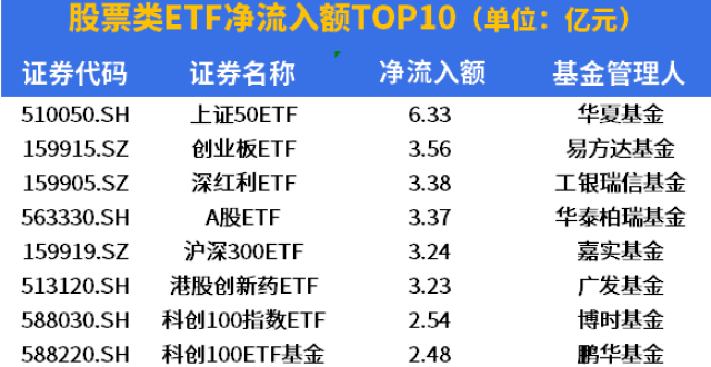 ETF资金流向：2023年11月7日上证50ETF(510050)净流入6.33亿元，中证500ETF(510500)净流出5.45亿元_腾讯新闻