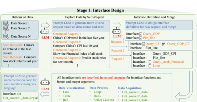 大语言模型做数据助手，浙大Data-Copilot高效调用、处理、可视化数据_腾讯新闻