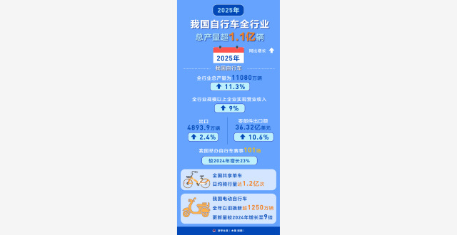2025年我国自行车全行业总产量超1.1亿辆_腾讯新闻