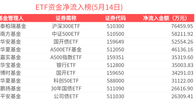 沪深300ETF单日“吸金”近8亿元，主流宽基集体受关注_腾讯新闻