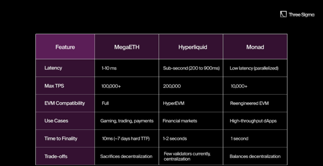 对比分析MegaETH、Monad与Hyperliquid：谁能引领高性能区块链？_腾讯新闻