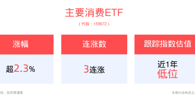 金融政策助力消费回暖，主要消费ETF(159672)上涨2.34%，冲击3连涨_腾讯新闻