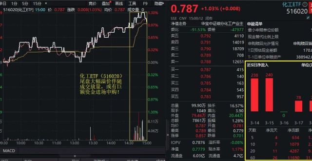 突发放量！化工ETF（516020）尾盘溢价飙升，成交异常放量_腾讯新闻