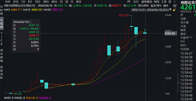 创新药支持政策频出，含30只成份股高弹性的生物药ETF(159839)获融资客加仓，恒生生物科技ETF(513280)份额连续新高！药明康德阶段新低_腾讯新闻