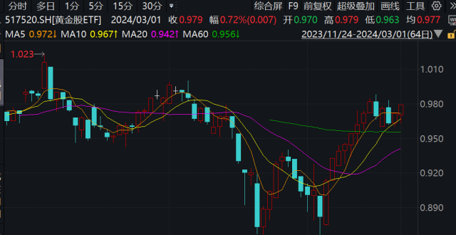 重磅数据落地！黄金股ETF(517520)直线拉升涨近1%，放大黄金投资价值！_腾讯新闻