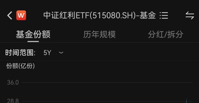 年内获超33亿资金加仓，中证红利ETF(515080)规模破43亿跃居同类第一_腾讯新闻
