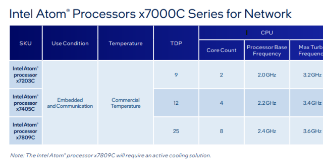 英特尔推出面向边缘和网络的 Amston Lake 系列凌动 Atom 处理器_腾讯新闻
