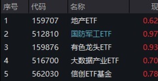 “中字头”暴涨，万亿巨头罕见涨停，地产迎高光时刻，地产ETF(159707)摸高6.29%_腾讯新闻